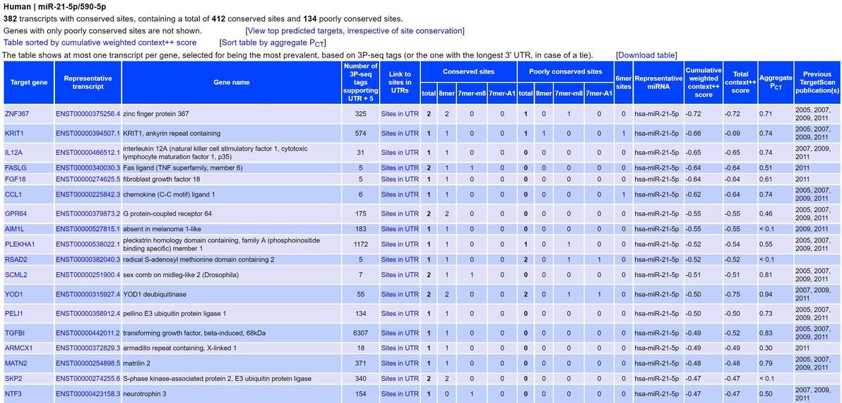 miRNA靶基因及其结合位点的预测|TargetScan - 哔哩哔哩