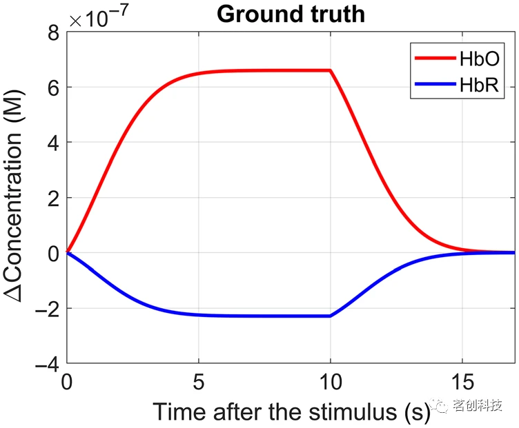 相较于传统fNIRS，时域矩量fNIRS在多大程度上提高了对大脑活动的估计？ - 哔哩哔哩