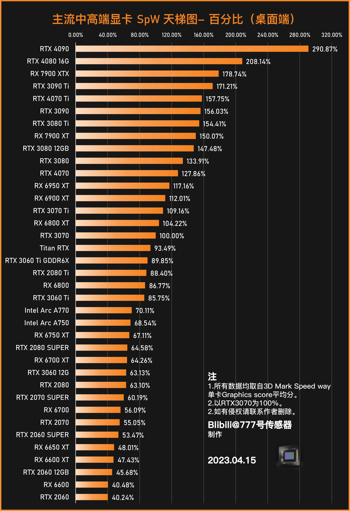 2023年4月3DMark基准测试天梯图 | TimeSpy、PortRoyal、SpeedWay - 哔哩哔哩