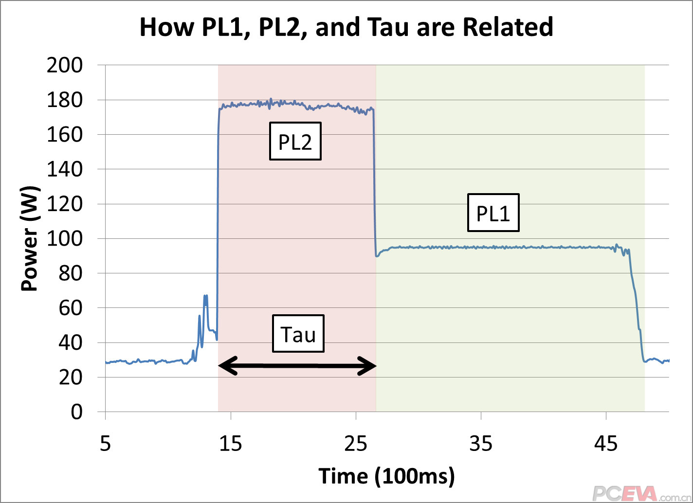 英特尔公开十代酷睿PL1/PL2数据 - 哔哩哔哩
