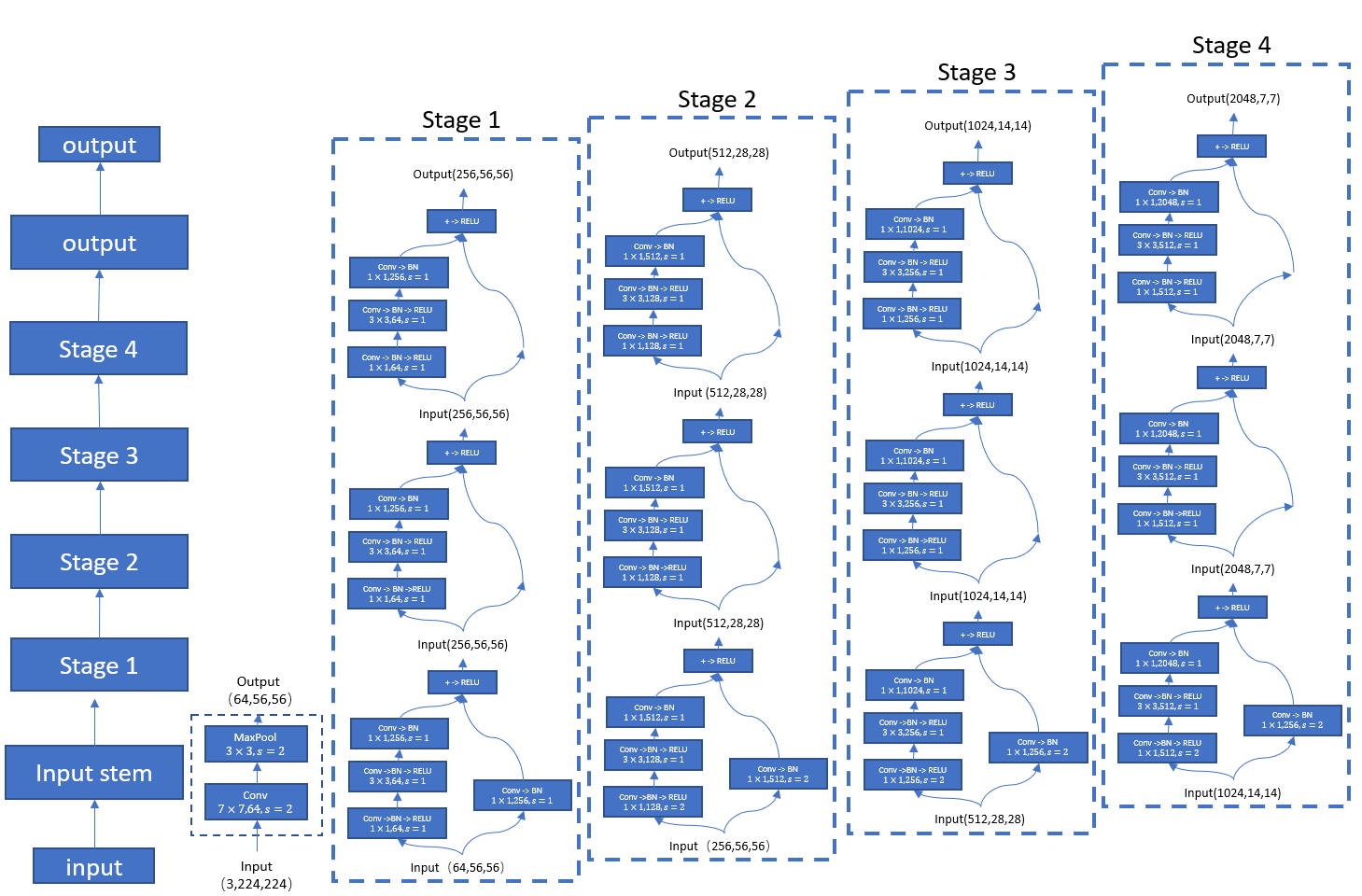 ResNet50 网络架构图 - 哔哩哔哩