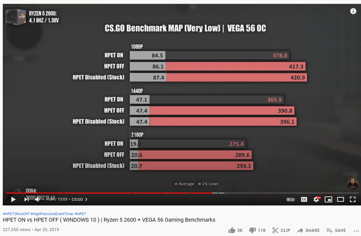 关掉高精度事件时钟HPET也许能提升CPU游戏性能 - 哔哩哔哩
