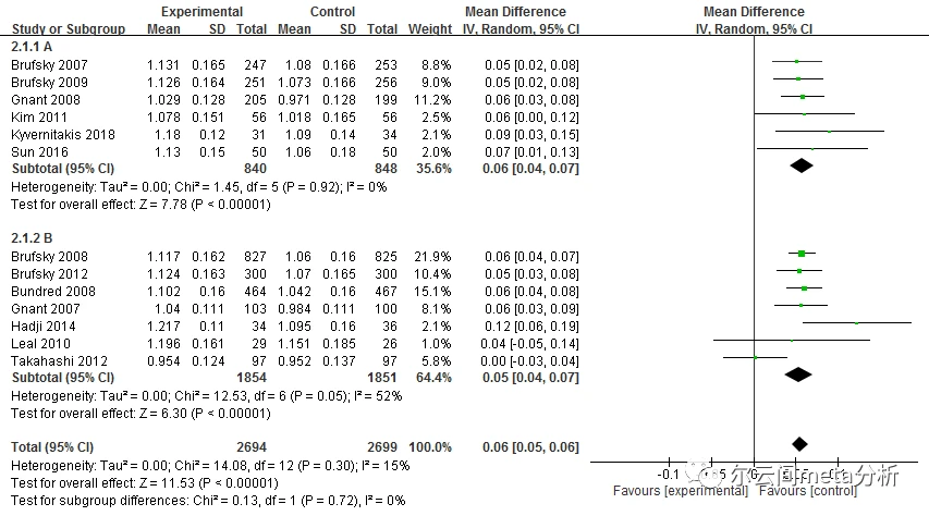 RevMan：meta分析森林图亚组分析的两种做法，你掌握了吗？ - 哔哩哔哩