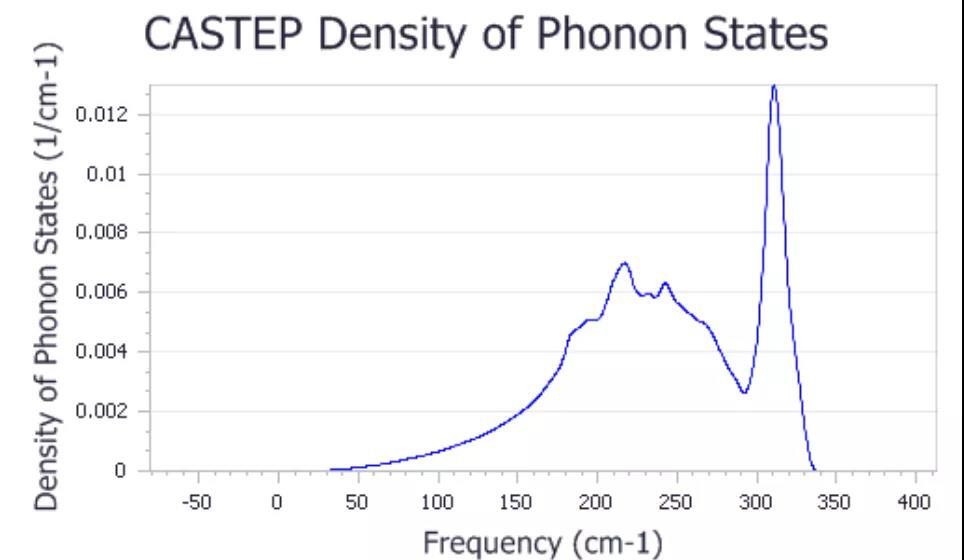 Materials Studio官方教程：CASTEP——计算铁磁性铁的声子谱【2】 - 哔哩哔哩