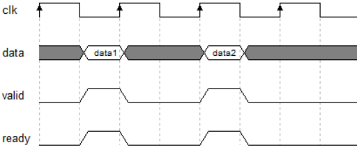 数字IC手撕代码-握手信号（READY-VALID） - 哔哩哔哩