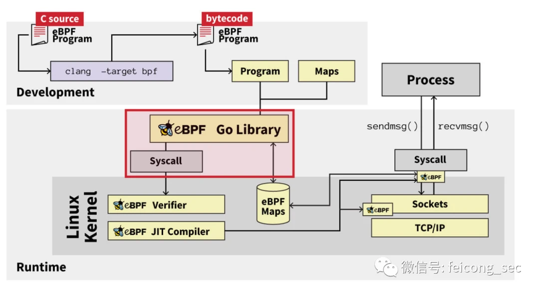 Ebpf:恶意软件的新领域 哔哩哔哩