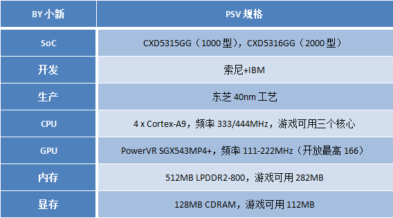 PSV处理器解析，性能到底是什么水平 - 哔哩哔哩