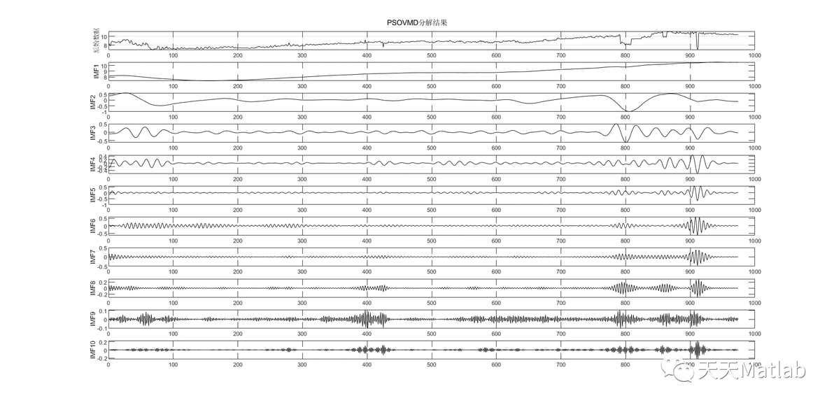 PSO-VMD粒子群算法PSO优化VMD变分模态分解 可直接运行 分解效果好 适合作为创新点~ - 哔哩哔哩