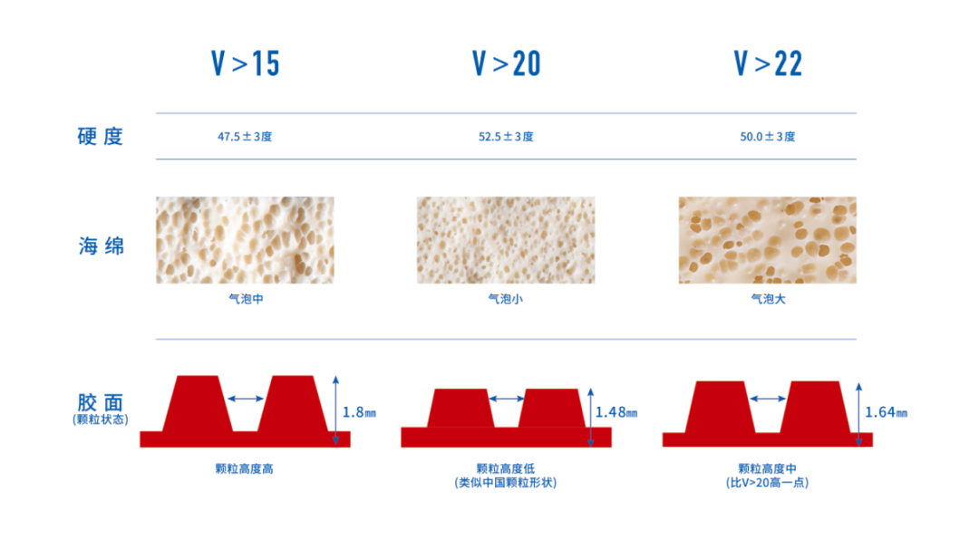 【VICTAS】V15、V20、V22三款区别 - 哔哩哔哩