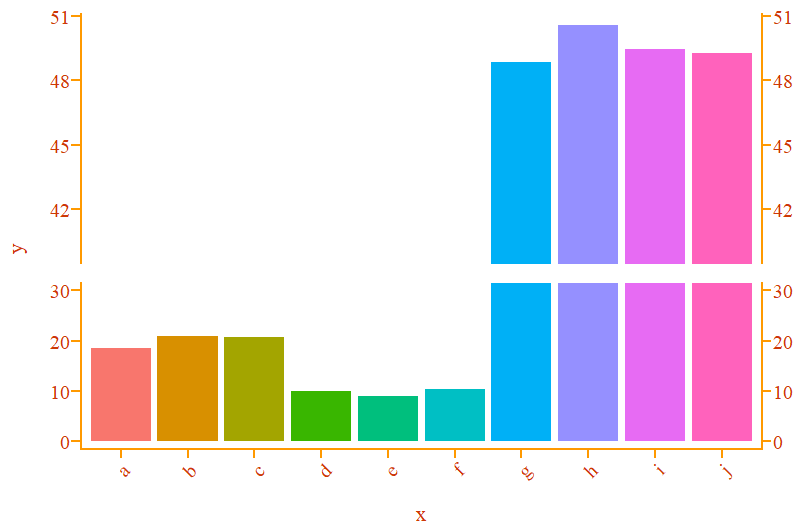 R可视化——ggplot2绘图过程中如何实现轴截断？ - 哔哩哔哩