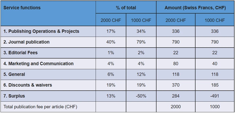 收割加剧，OA出版社MDPI超90种期刊的版面费将要上涨，最高增长9300 - 哔哩哔哩