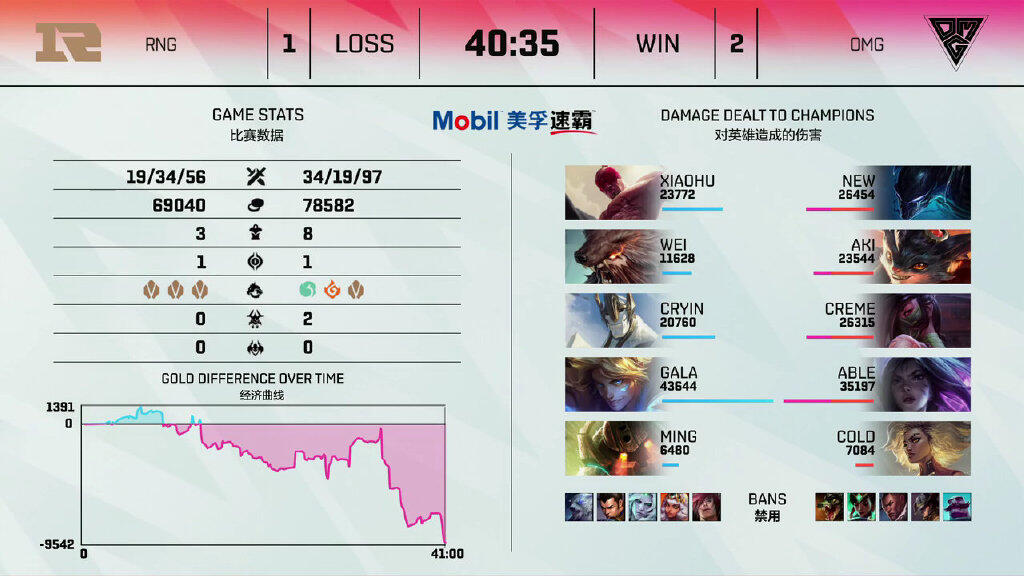 给MSI冠军上课！OMG爆冷击败RNG，网友：IG，对不起 - 哔哩哔哩