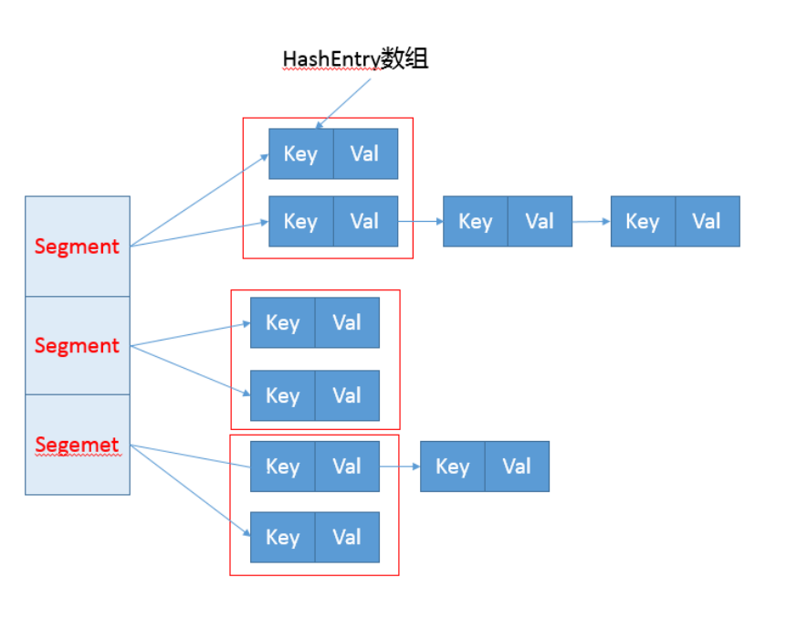 如何保证集合是线程安全的 Concurrenthashmap如何实现高效地线程安全? 哔哩哔哩