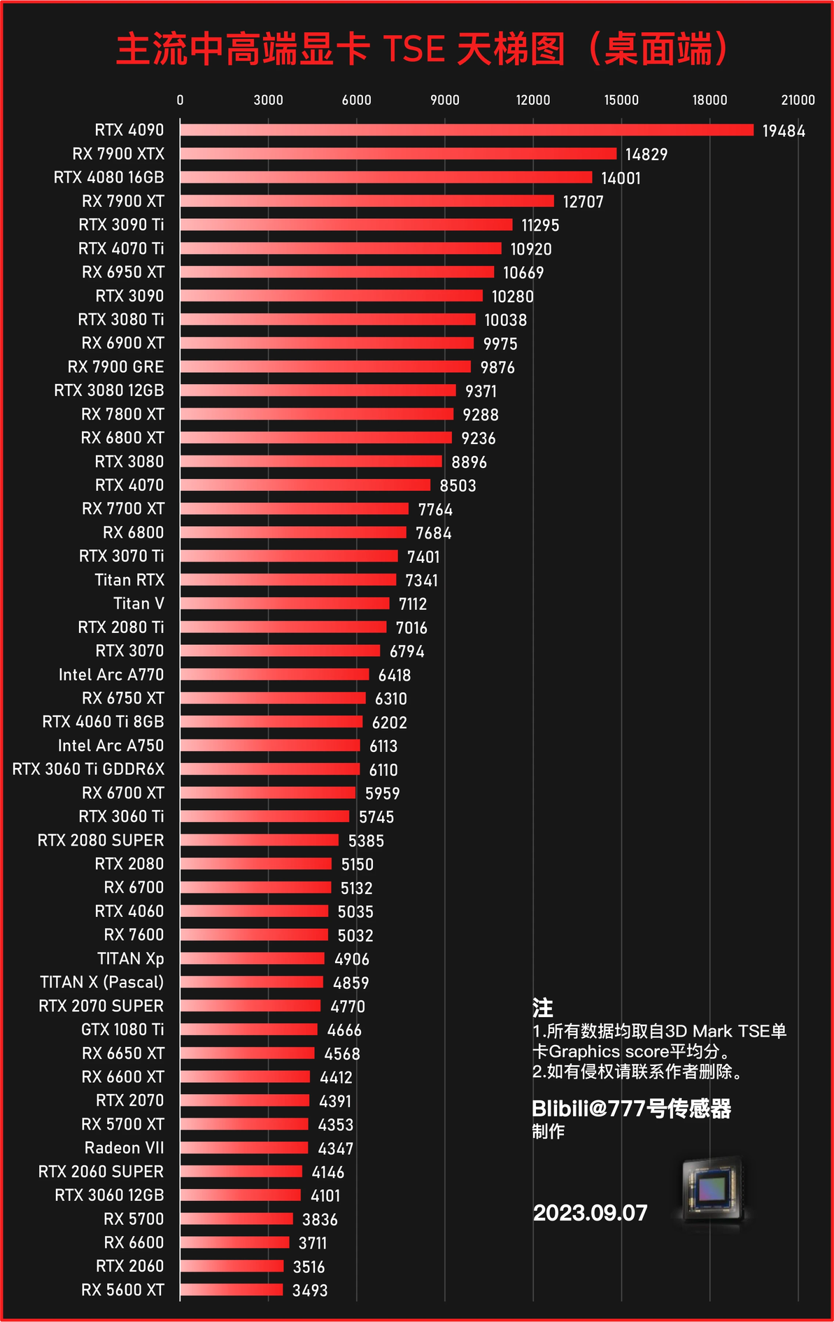 2023年9月3DMark基准测试天梯图 | TimeSpy、PortRoyal、SpeedWay、WLE【含77/78XT】 - 哔哩哔哩