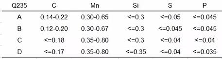 Q235A、Q235B、Q235C、Q235D、Q235E, 你知道它们背后的含义吗？ - 哔哩哔哩