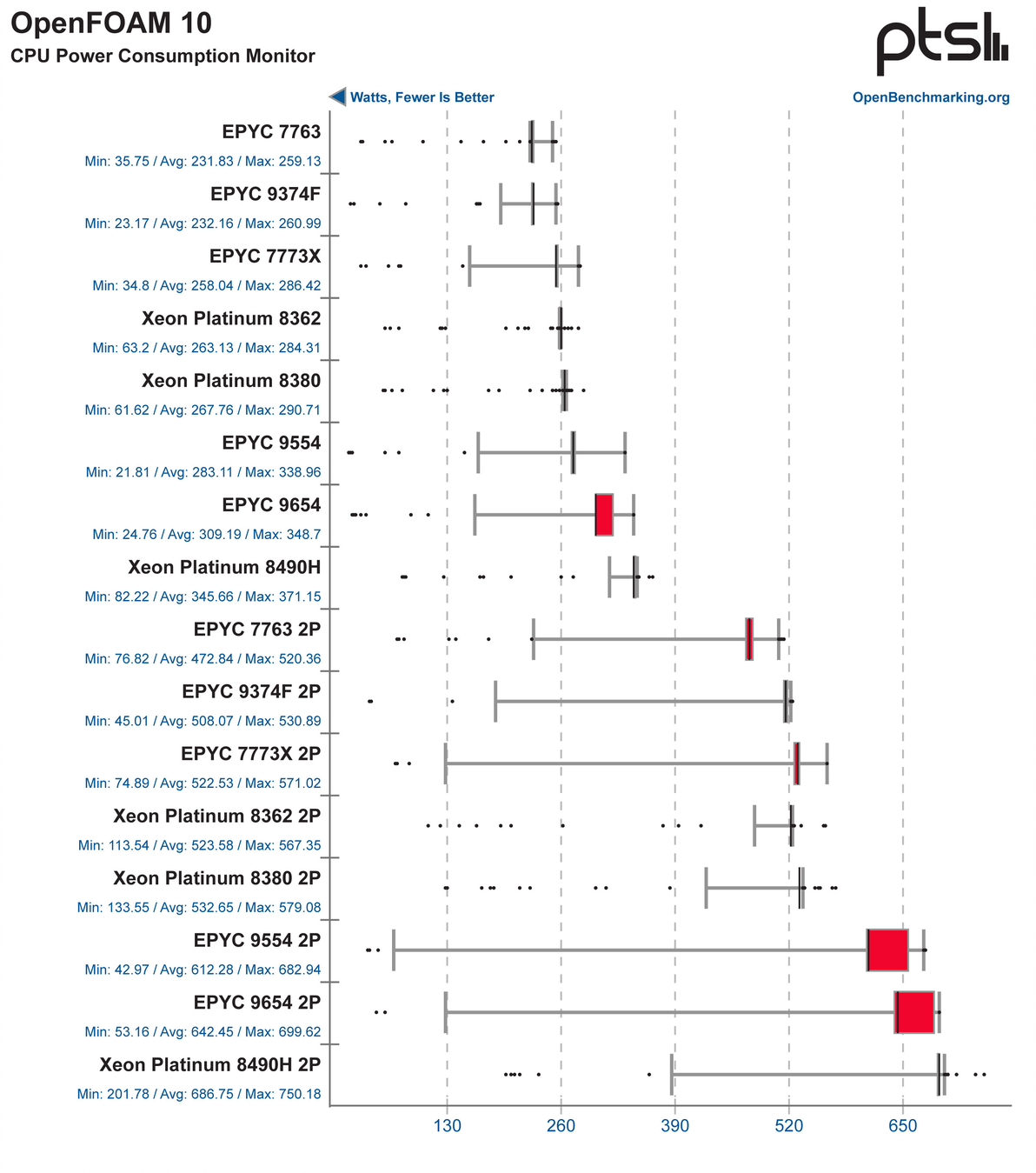 Intel Xeon Platinum 8490H "Sapphire Rapids" 性能测试 - 哔哩哔哩