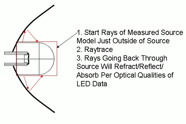 Ansys Zemax | 如何模拟 LED 及其它复杂光源 - 哔哩哔哩