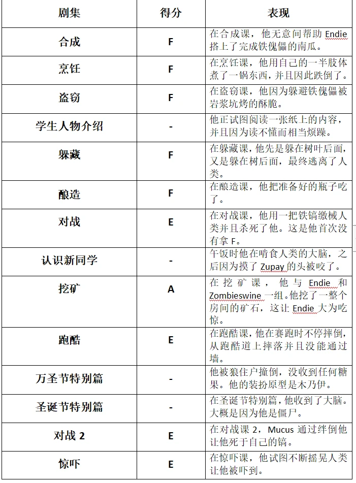 【官方维基翻译】Zombee大百科 - 哔哩哔哩