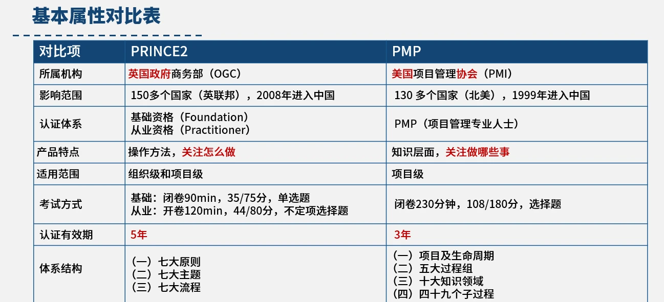 PRINCE2的含金量如何？（含p2资料） - 哔哩哔哩