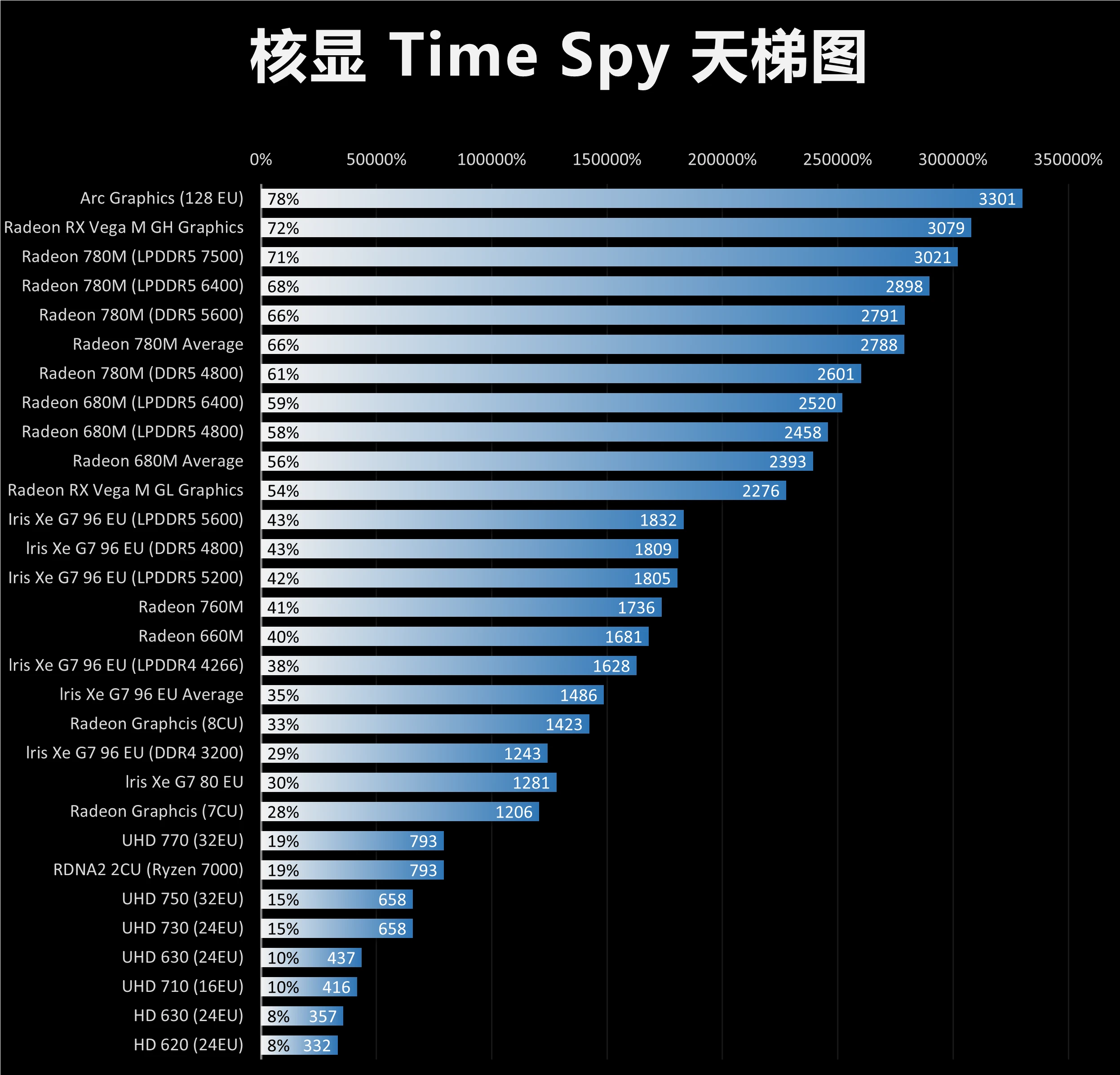 2024年4月3DMark基准测试天梯图 | TimeSpy - 哔哩哔哩