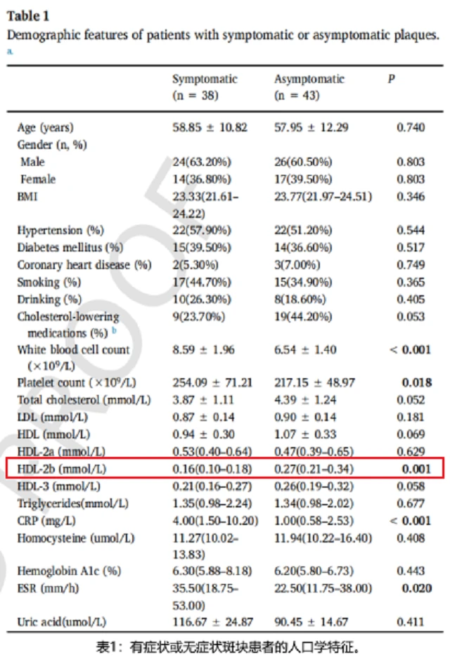 学术速递|微流控芯片电泳测定的HDL亚组分可预测颅内斑块的易损性:一项HRMRI研究 - 哔哩哔哩