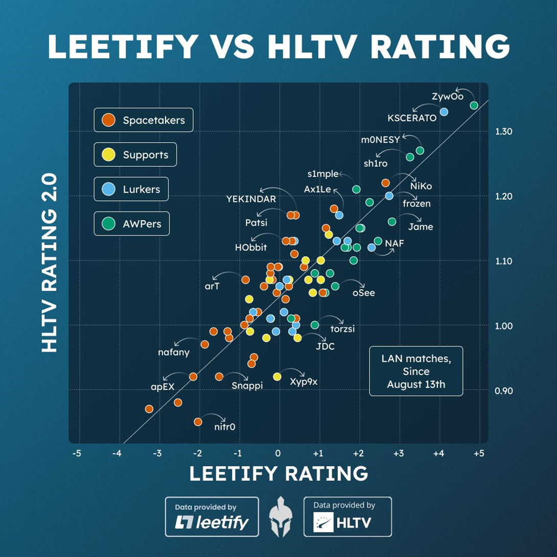 【CS:GO】Leetify rating简介 - 哔哩哔哩