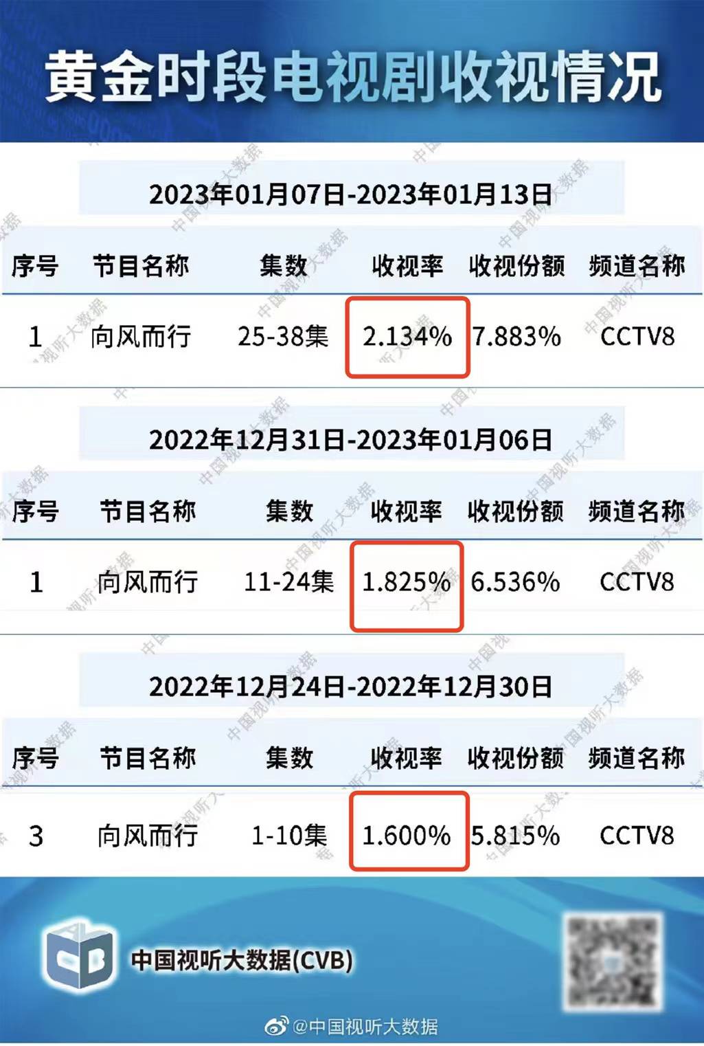 王凯带剧能力一骑绝尘 《向风而行》cvb最高值破2 - 哔哩哔哩