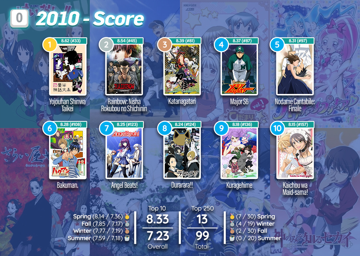 10年代终极榜单！用数据盘点10年代TV动画佳作 - 哔哩哔哩