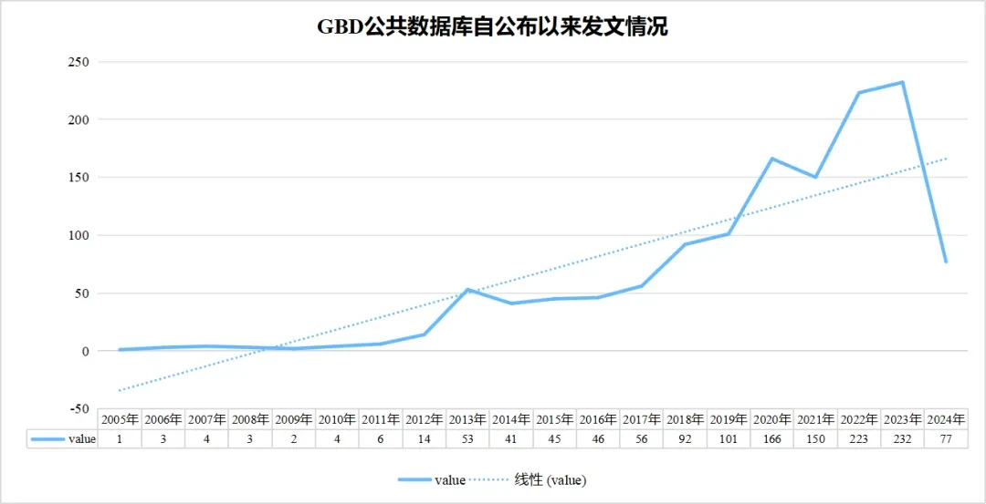 什么是全球疾病负担数据（GBD)！最新版2021年数据，我们可以拿来发SCI论文吗？ - 哔哩哔哩