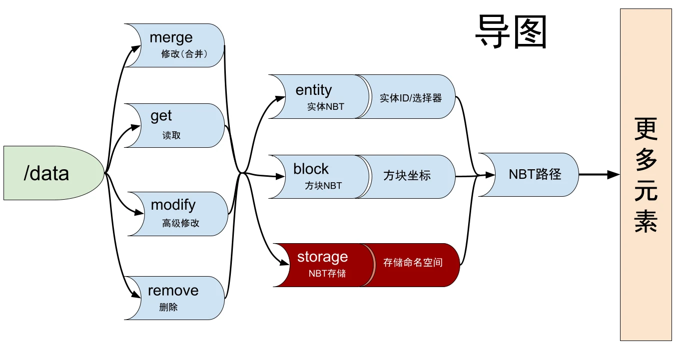MC命令教程"真"从零开始（十二）NBT数据读取与修改，/data - 哔哩哔哩