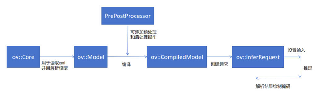基于 OpenVINO C++ API 的 FastSAM 模型的部署 | 开发者实战 - 哔哩哔哩