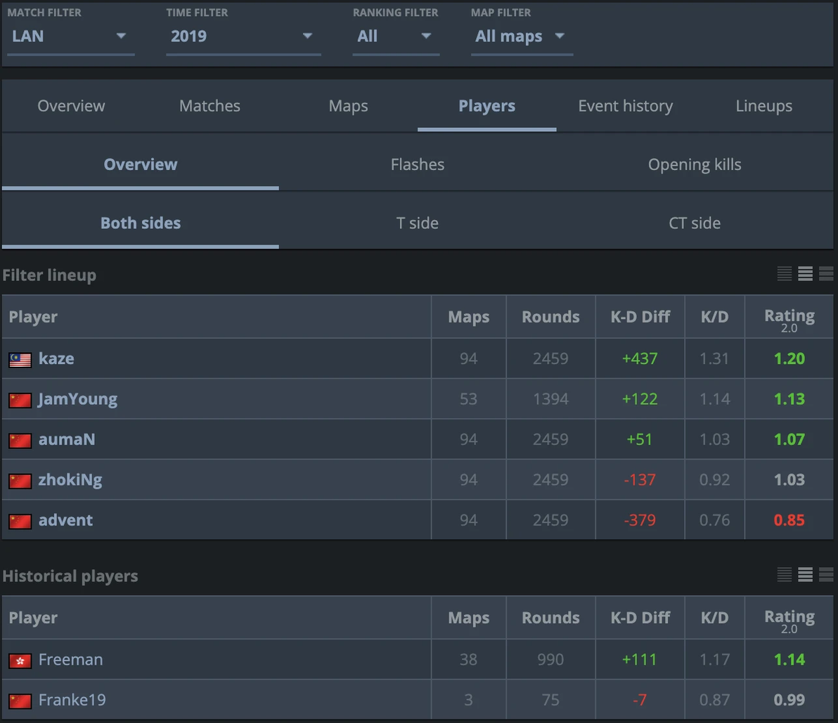 Dank1ng vs. 亚洲顶级狙击手（数据对比） - 哔哩哔哩