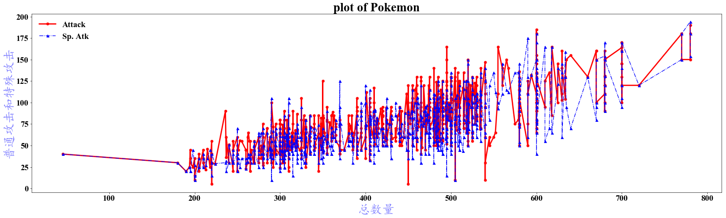 Python绘制折线图图例在图像外面用一张很丑的图学习python数据可视化基础 折线图 Csdn博客
