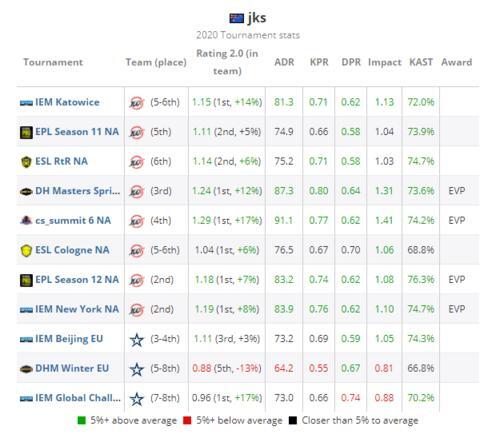 HLTV出品！2020年度TOP20职业选手：jks（19） - 哔哩哔哩