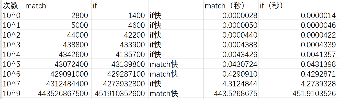 关于Python3.10新的match&case的效率研究（不完善） - 哔哩哔哩