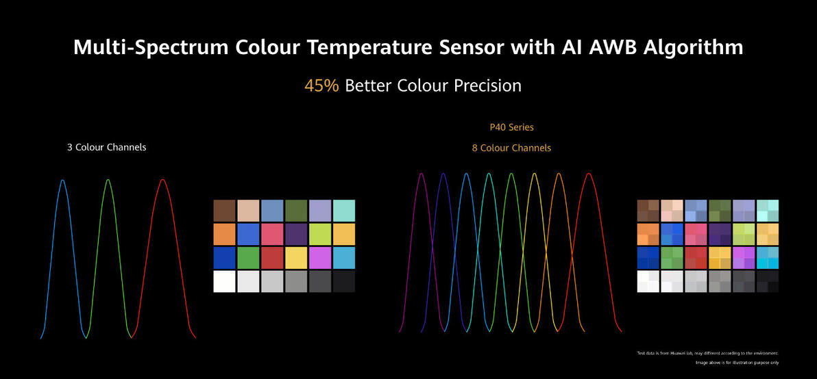 Ryyb阵列和偏色有直接关系吗?华为为啥在p40上还坚持用它?[详解] - 哔哩哔哩