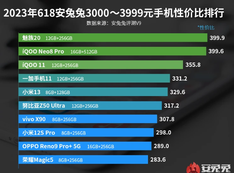 冲上性价比榜单第一，并成为销量冠军！骁龙8Gen2旗舰跌到2999元 - 哔哩哔哩