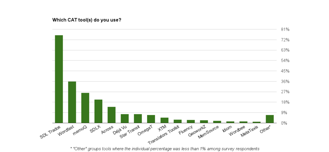 技术与工具 | 计算机辅助翻译工具-memoQ 核心功能概览 - 哔哩哔哩