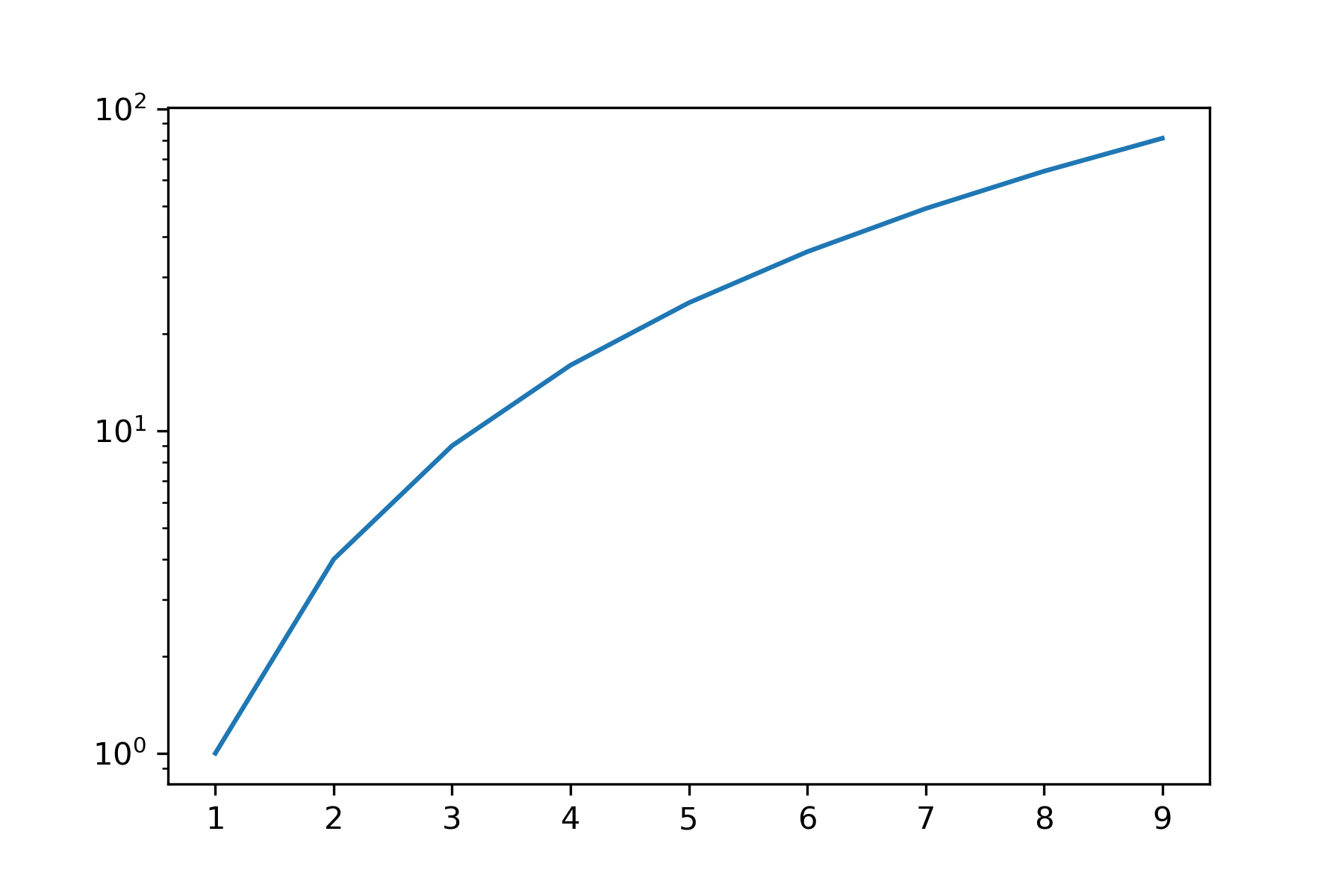 Python Matplotlib 设置对数坐标轴 哔哩哔哩