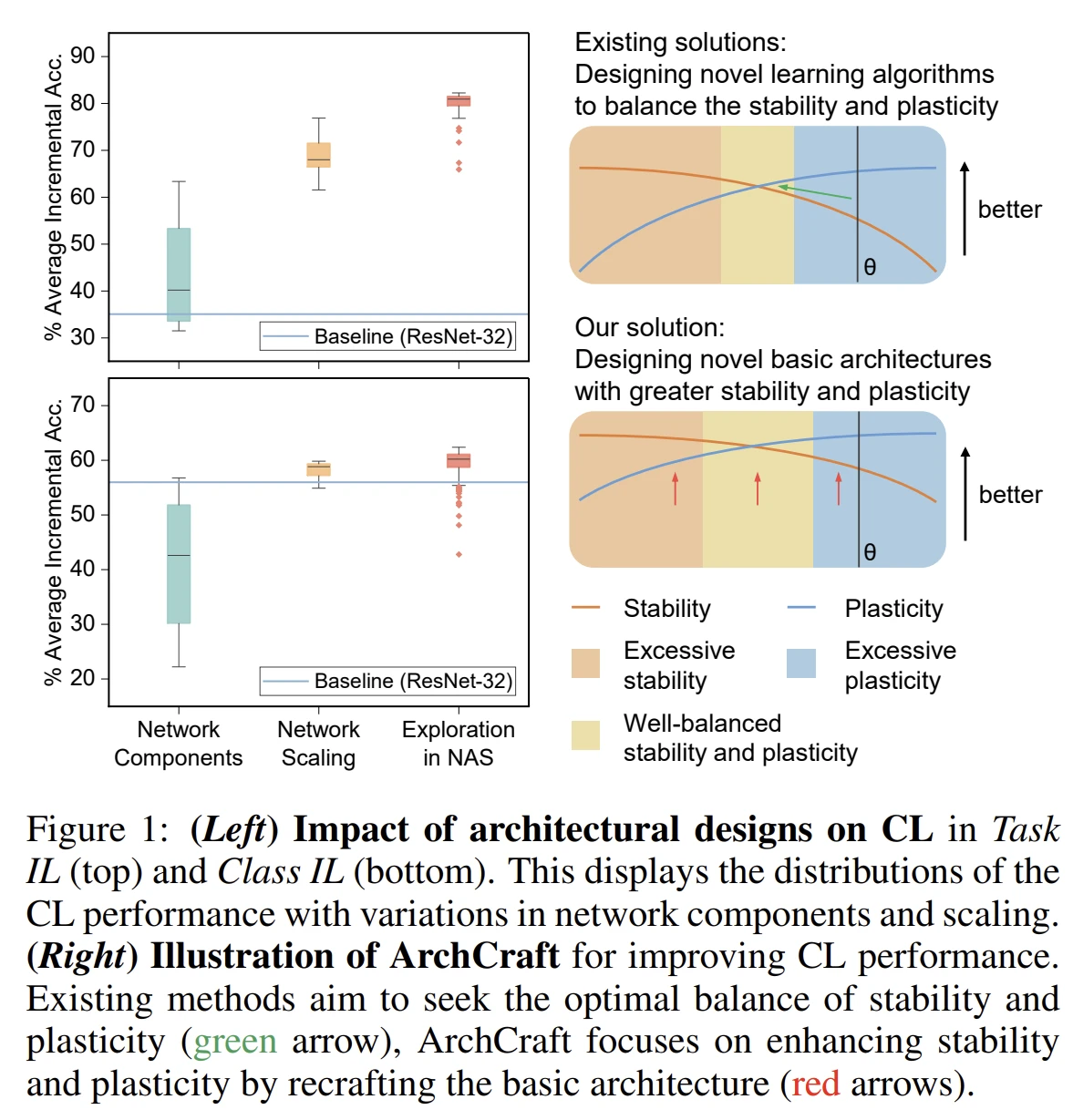 持续学习/终身学习/增量学习（论文实时更新2024.5.4） - 哔哩哔哩