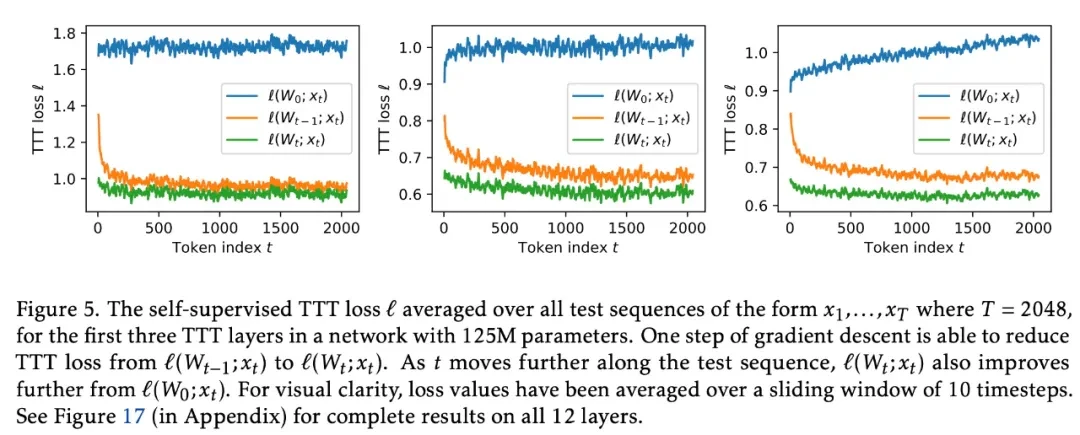 一觉醒来变天了！大模型最强架构 TTT 问世！彻底改变语言模型：超越Transformer - 哔哩哔哩