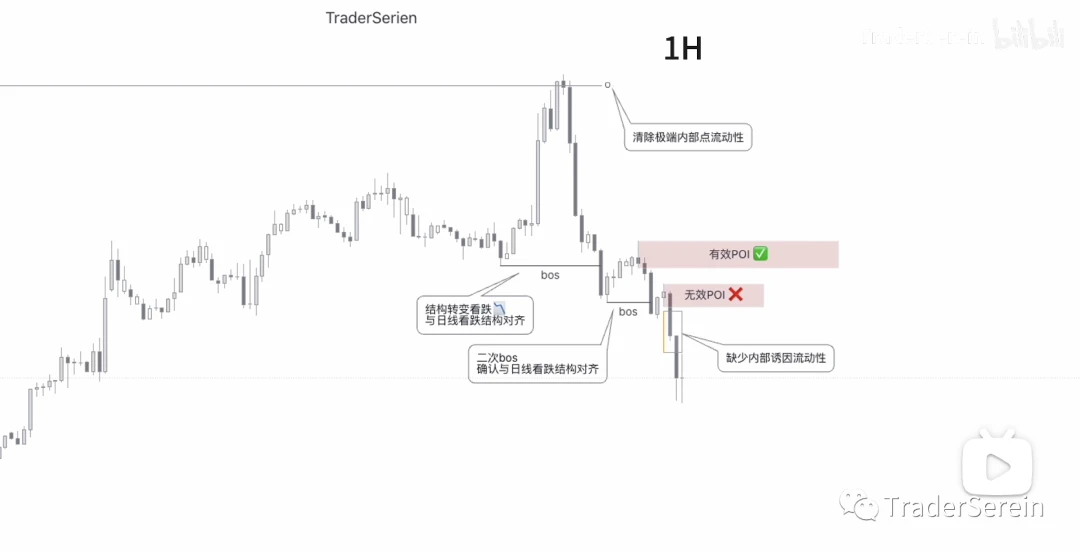 SMC进阶系列：有效POI关键细节和切换多周期的连贯分析（1） - 哔哩哔哩