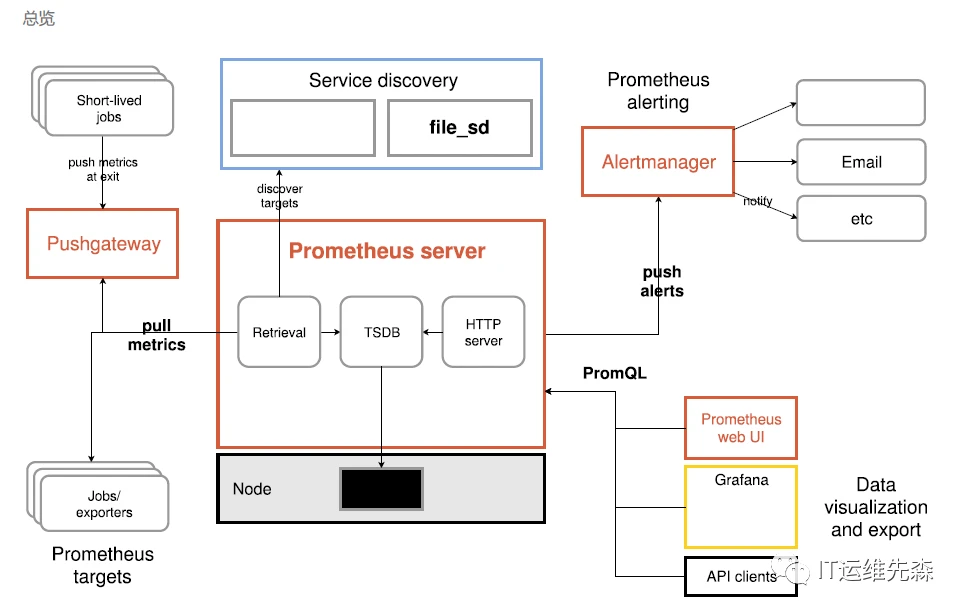 Prometheus实战教程：监控mysql数据库 哔哩哔哩