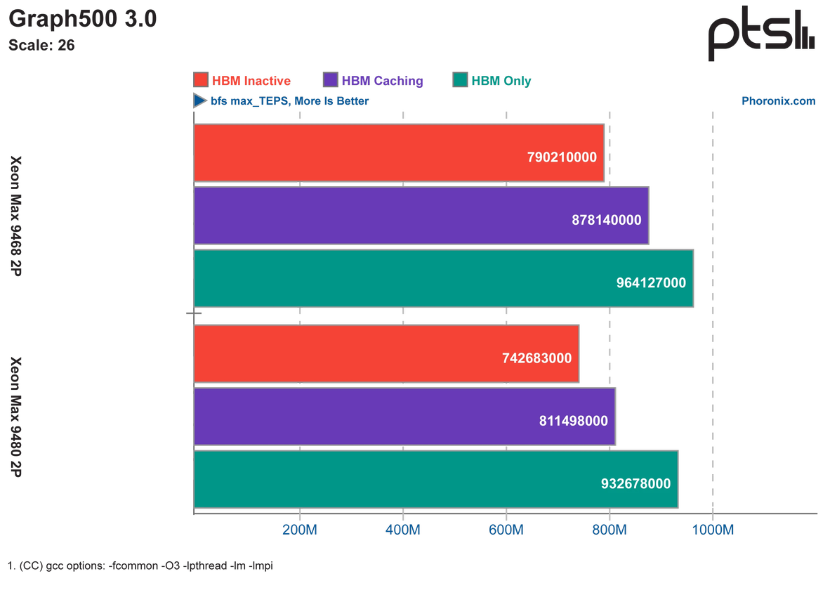 Intel Xeon Max 9480/9468 性能测试 - 哔哩哔哩