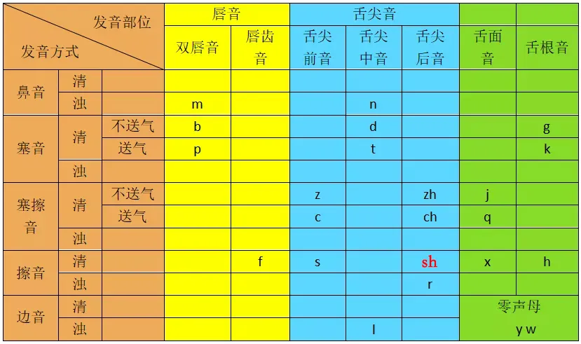 特殊教育【言语康复】舌尖后音zh、ch、sh、r的构音训练方法简介 - 哔哩哔哩