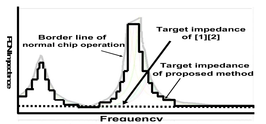 三种目标PDN阻抗曲线 - 哔哩哔哩