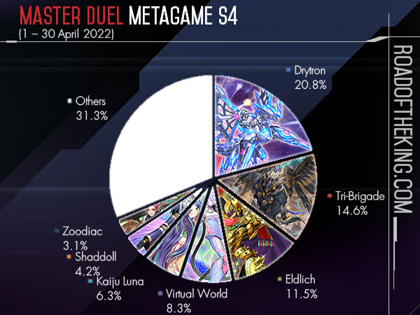 master duel S4(第四赛季）饼图（搬运） - 哔哩哔哩