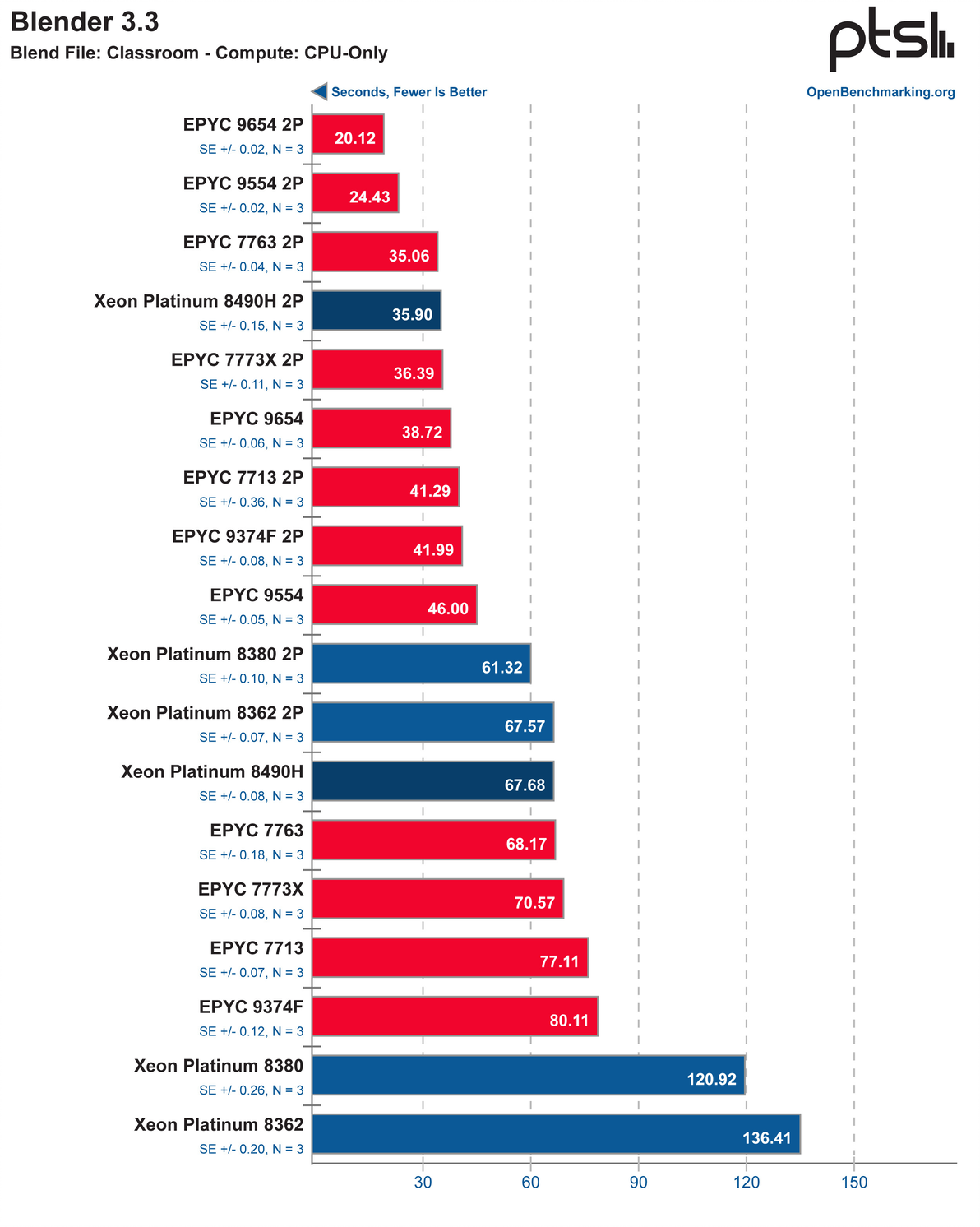 Intel Xeon Platinum 8490H "Sapphire Rapids" 性能测试 - 哔哩哔哩