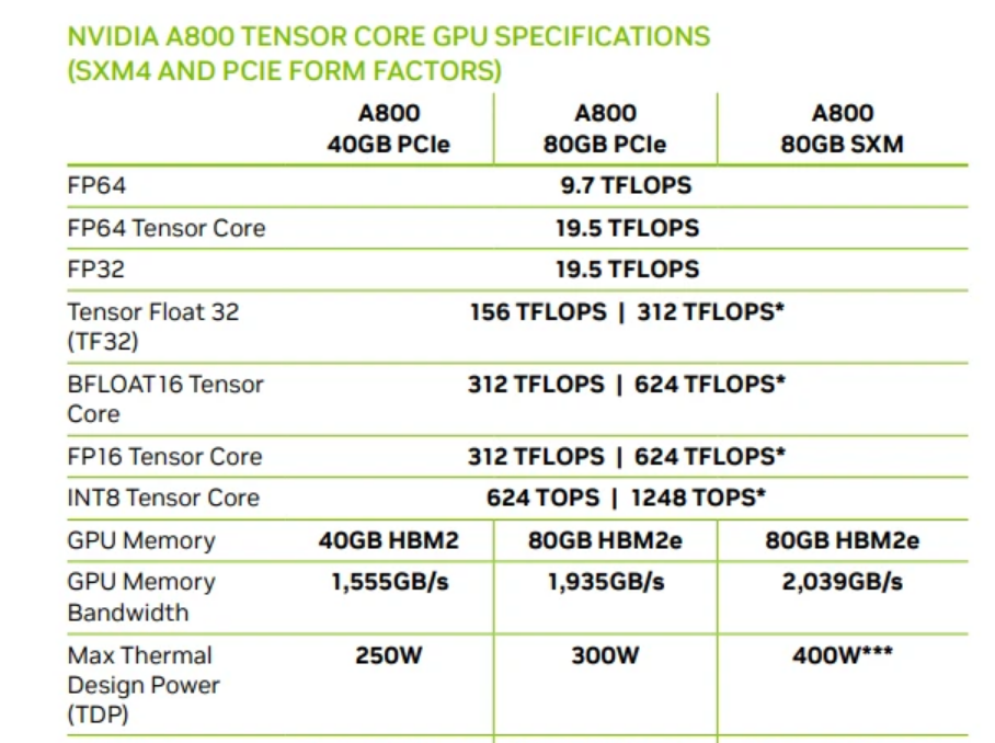 英伟达A100、A800、H100、H800各个版本有什么区别 - 哔哩哔哩
