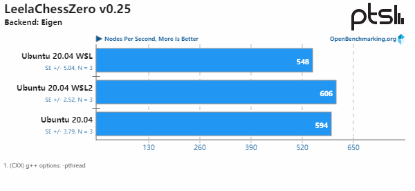 WSL2|三 五月更新后WSL vs WSL2 性能测试（上） - 哔哩哔哩